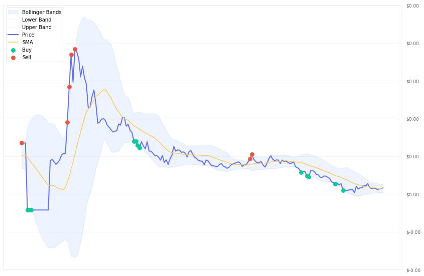 Tune.Fm Полосы Боллинджера