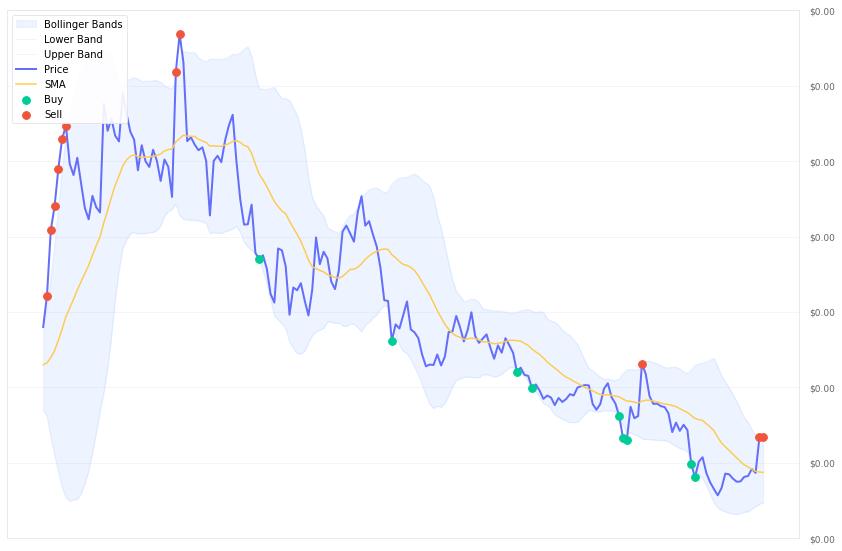 Turbos Finance Boillinger Bands