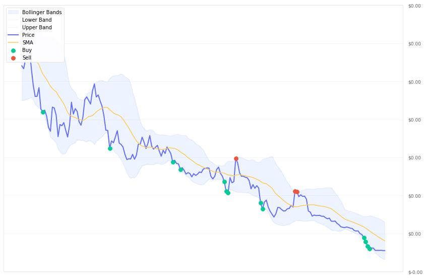 Turbos Finance Boillinger Bands