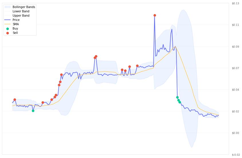 Tutorial Bollinger Bands
