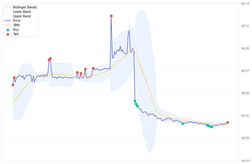 Tutorial Bollinger Bands