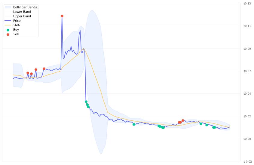 Tutorial Bollinger Bands