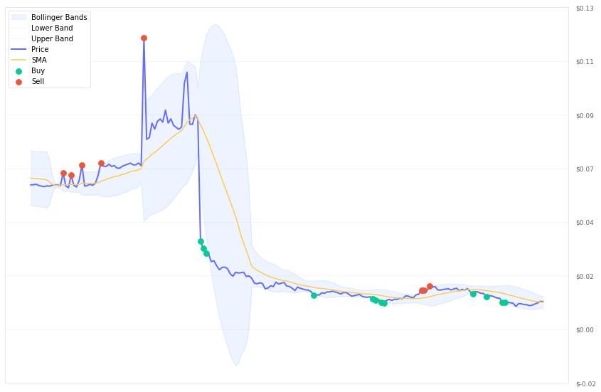 Tutorial Bollinger Bands