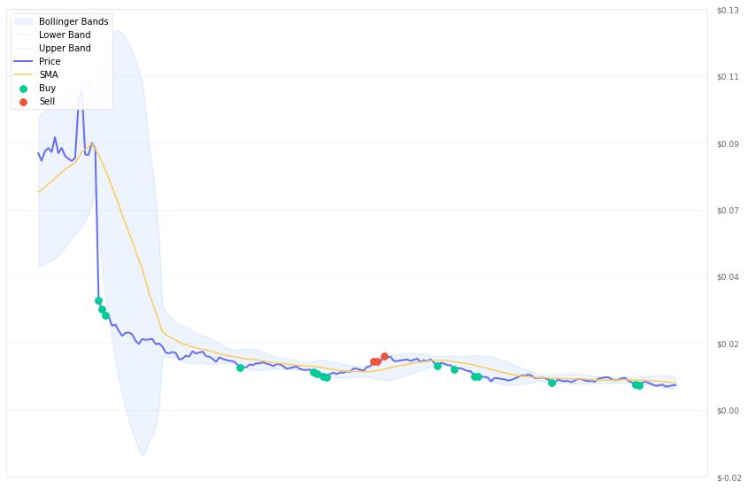 Tutorial Bollinger Bands