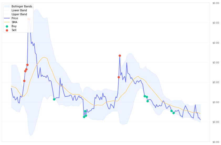 UBIX Network Bollinger Bands