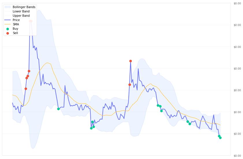 UBIX Network Bollinger Bands