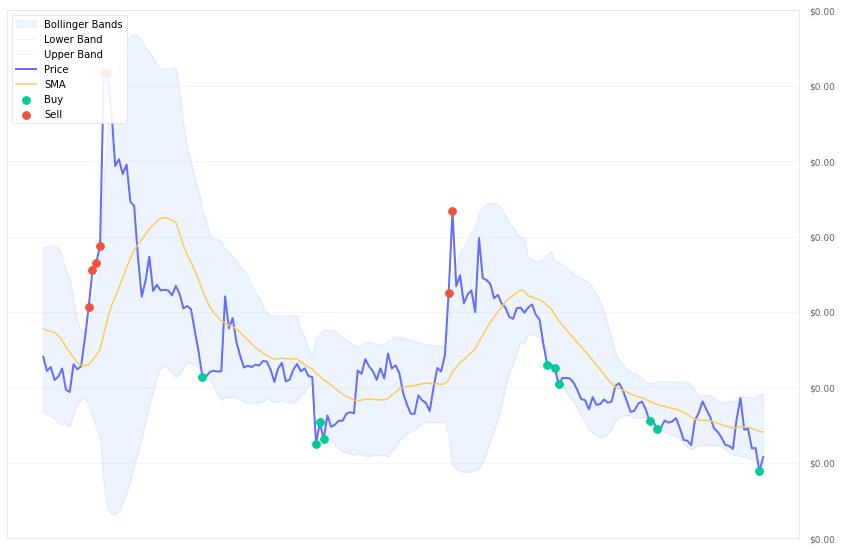UBIX Network Bollinger Bands