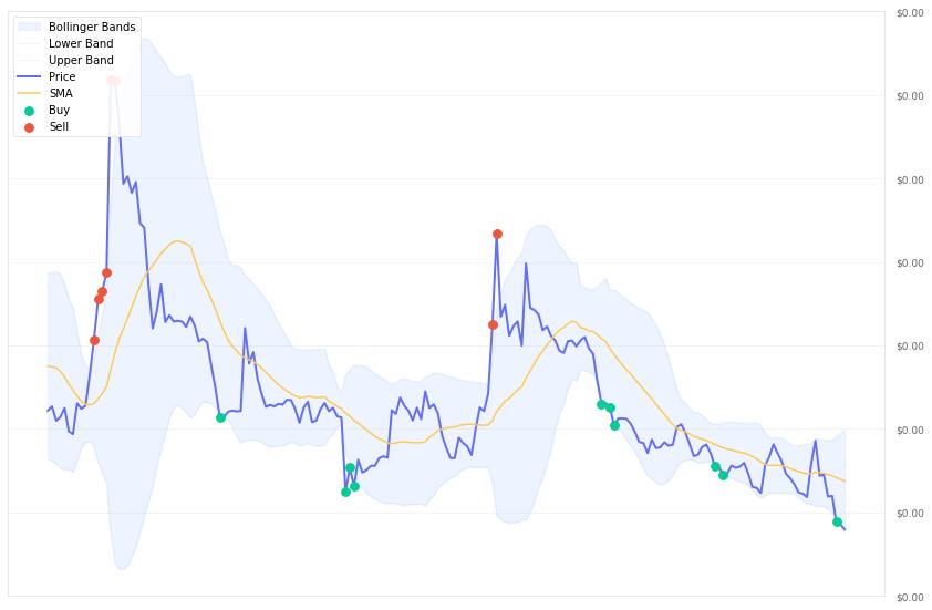 UBIX Network Bollinger Bands