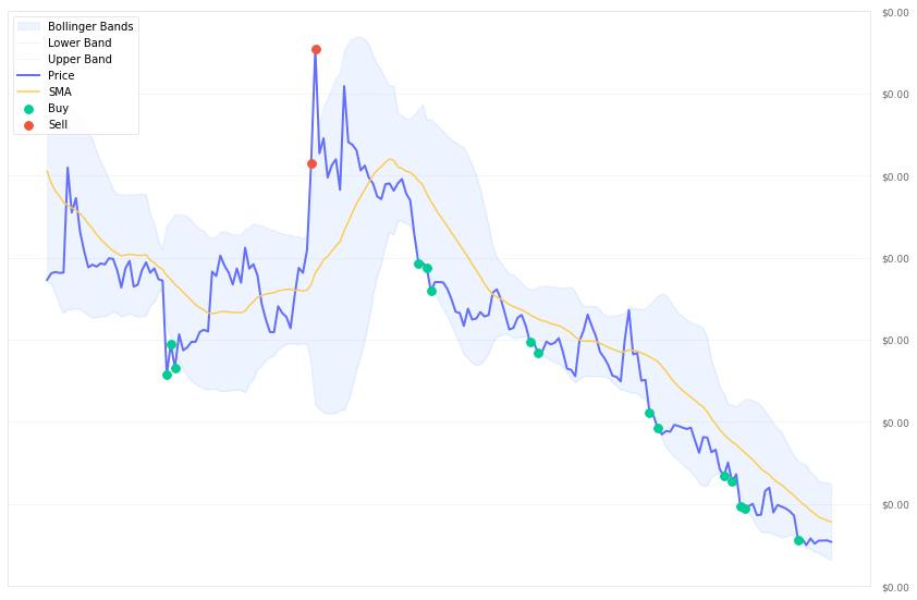 UBIX Network Bollinger Bands