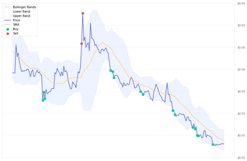 UBIX Network Bollinger Bands