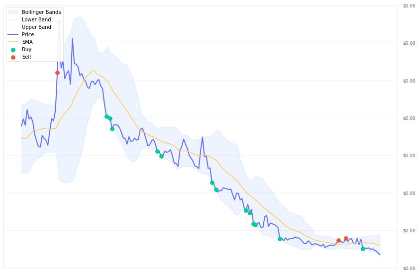 UBIX Network Bollinger Bands