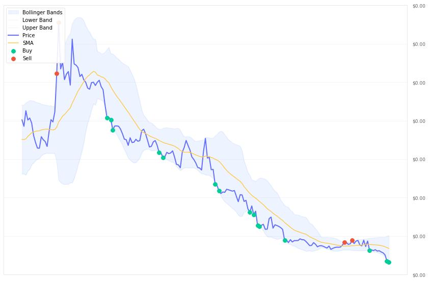 UBIX Network Bollinger Bands