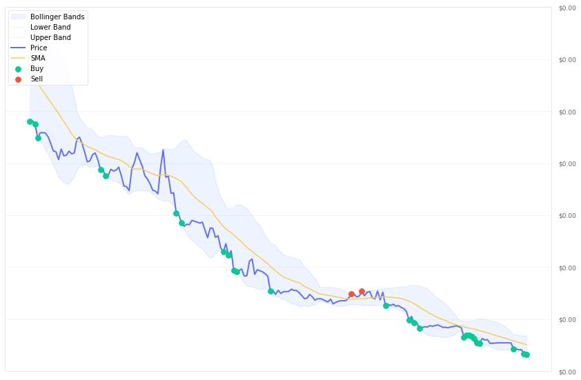 UBIX Network Bollinger Bands