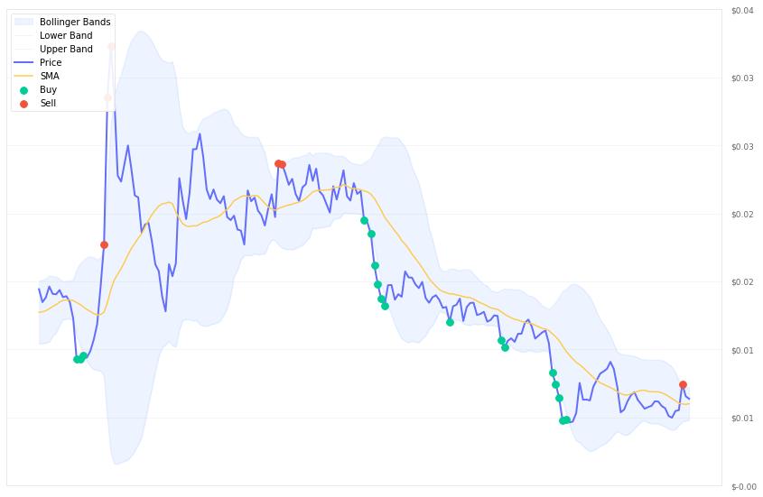 UBXS Token Boillinger Bands