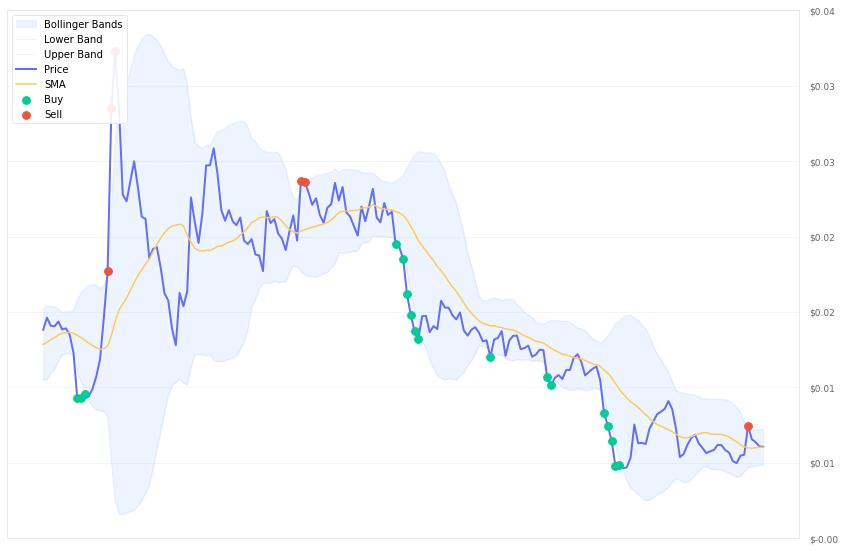 UBXS Token Bollinger Bands