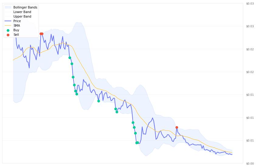UBXS Token Bollinger Bands