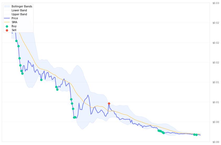 UBXS Token Bollinger Bands