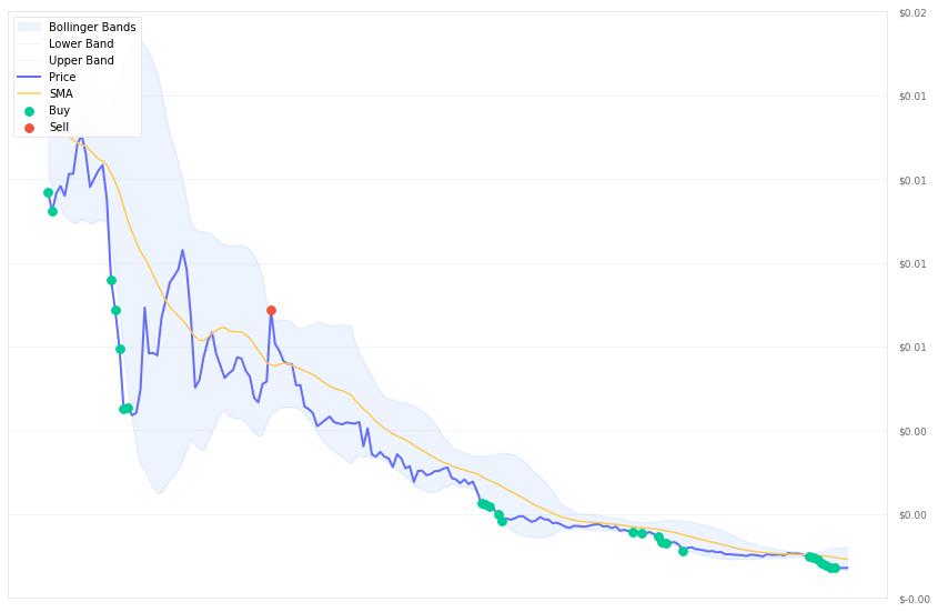 UBXS Token Bollinger Bands