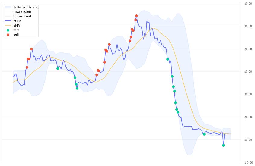 UFO Gaming Bollinger Bands