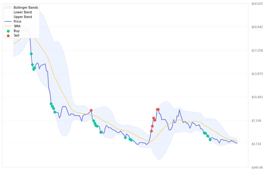 Ultima Bollinger Bands