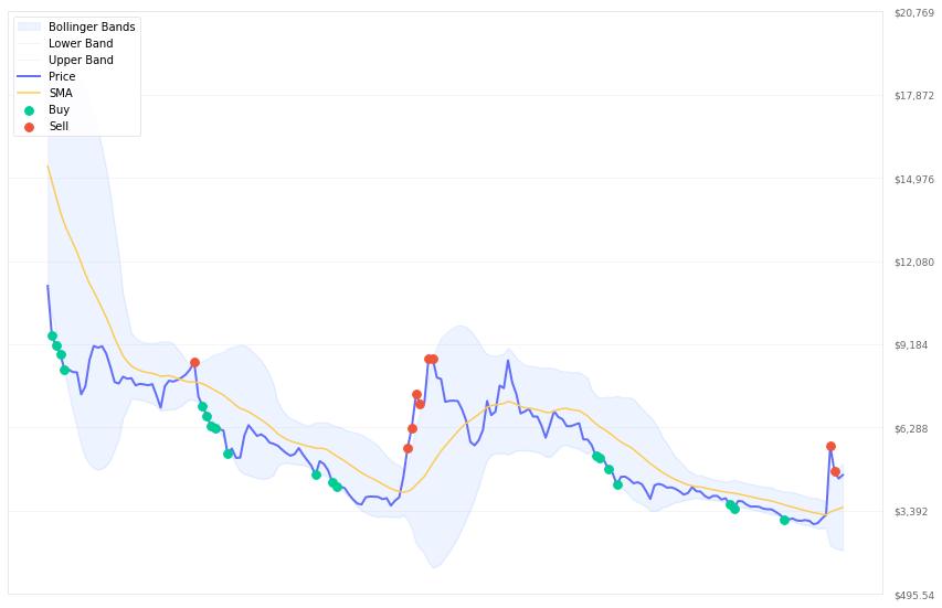 Ultima Bollinger Bands