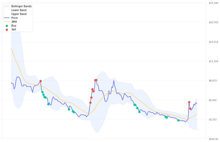 Ultima Bollinger Bands