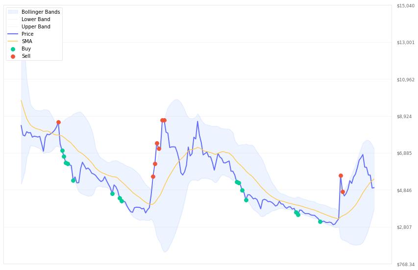 Ultima Полосы Боллинджера