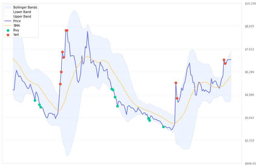 Ultima Bollinger Bands