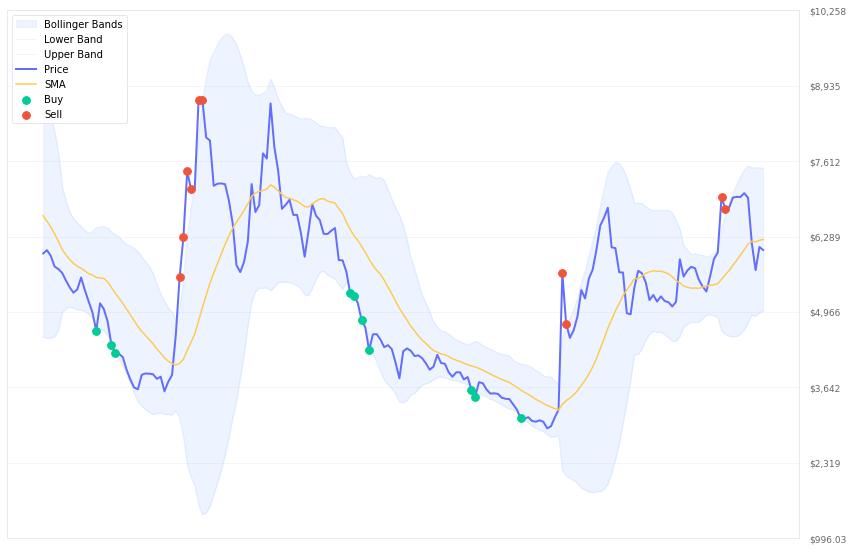 Ultima Bollinger Bands