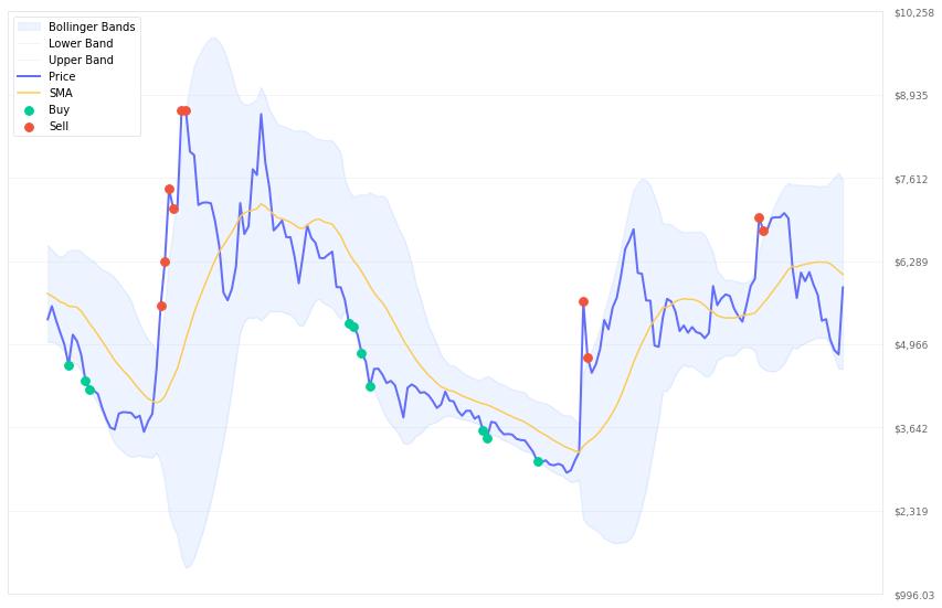 Ultima Полосы Боллинджера