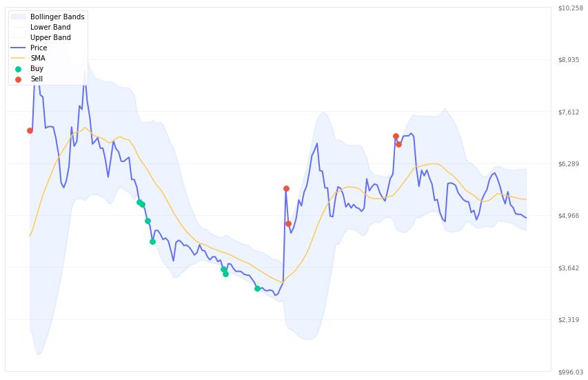 Ultima Bollinger Bands