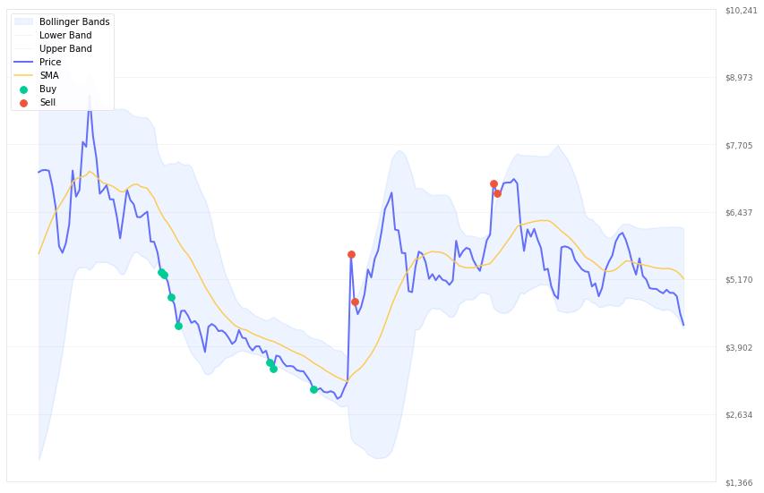 Ultima Bollinger Bands