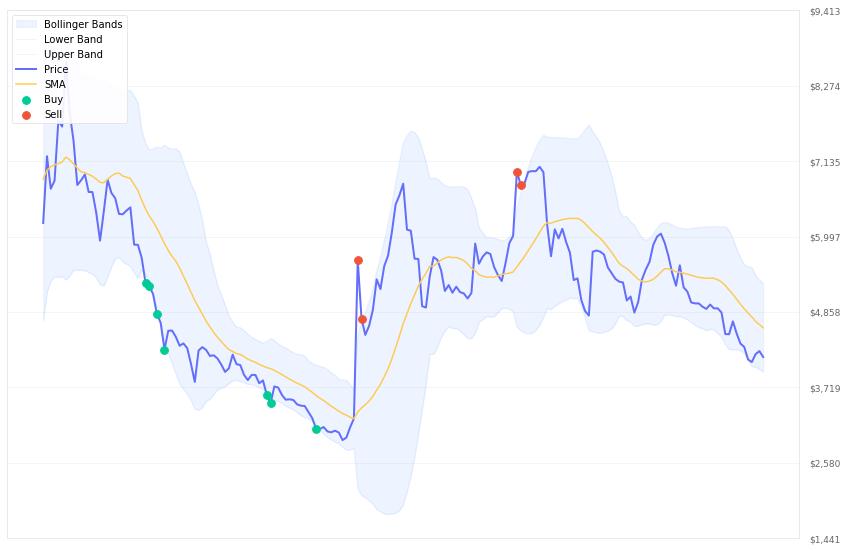 Ultima Полосы Боллинджера