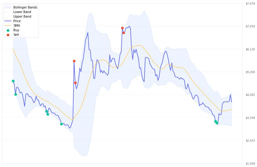 Ultima Bollinger Bands