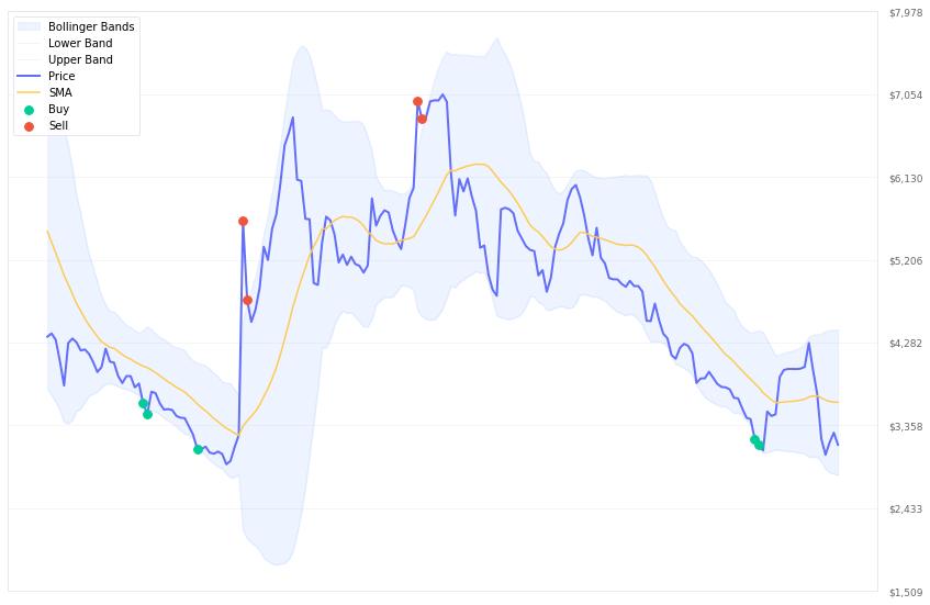 Ultima Bollinger Bands