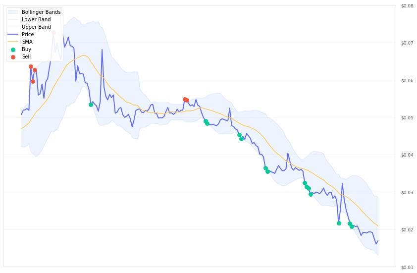Ultra Bollinger Bands