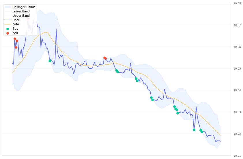 Ultra Bollinger Bands