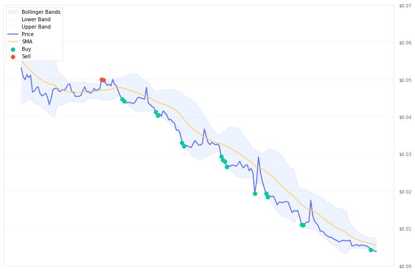 Ultra Bollinger Bands