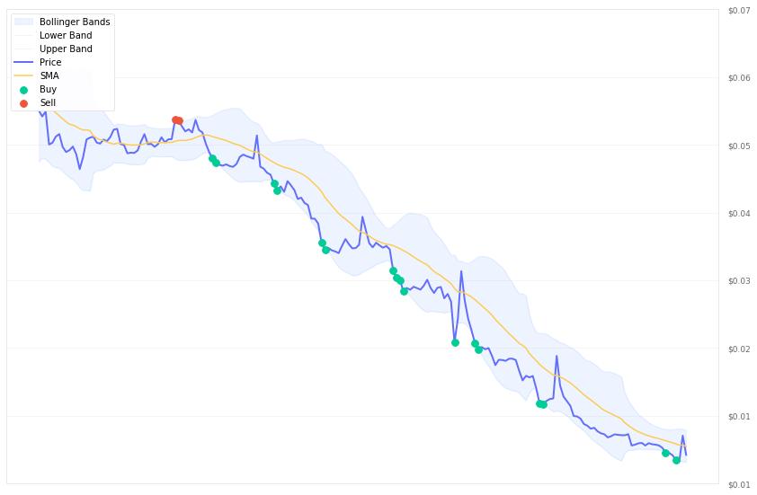 Ultra Полосы Боллинджера