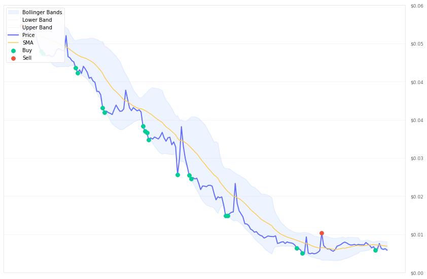 Ultra Bollinger Bands