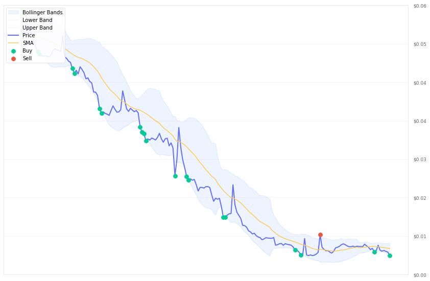 Ultra Bollinger Bands