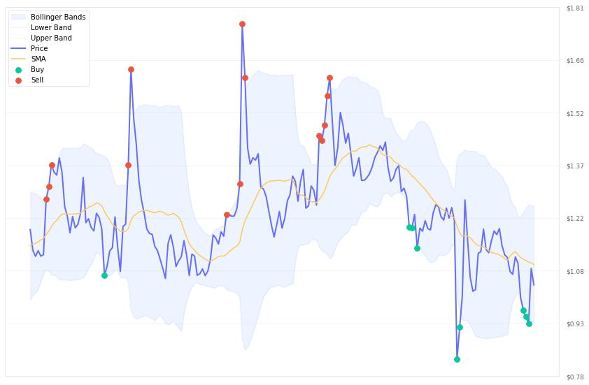 UMA Boillinger Bands