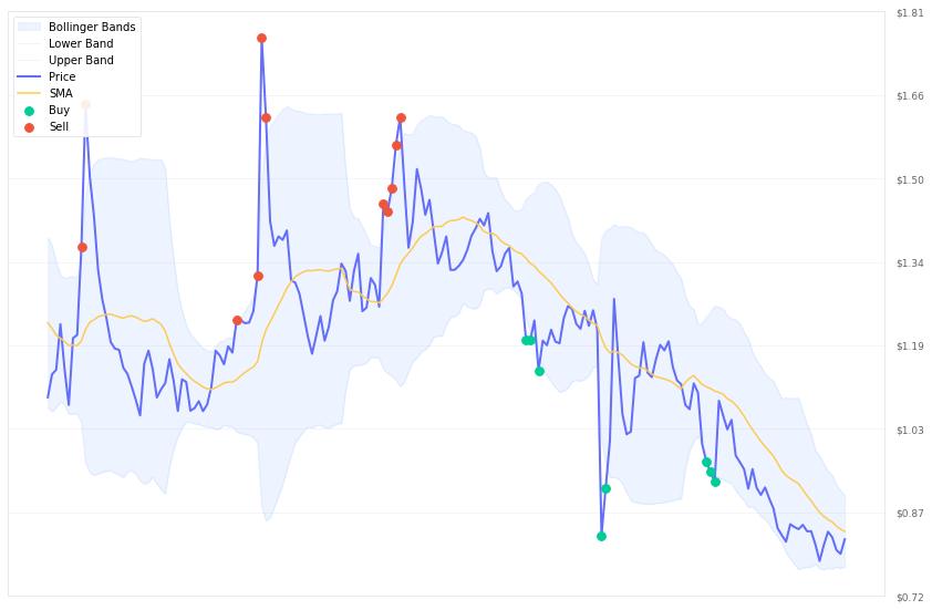 UMA Boillinger Bands