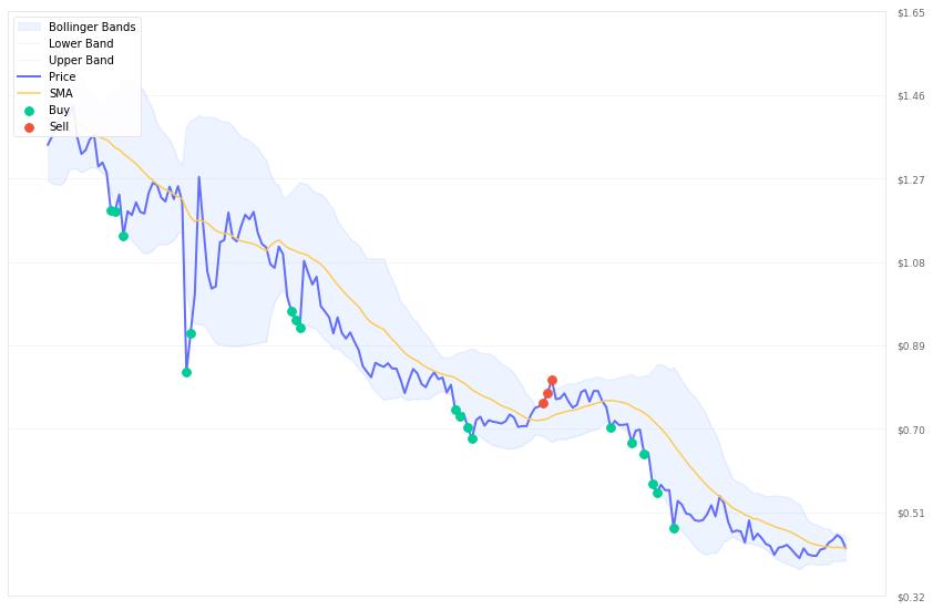 UMA Полосы Боллинджера