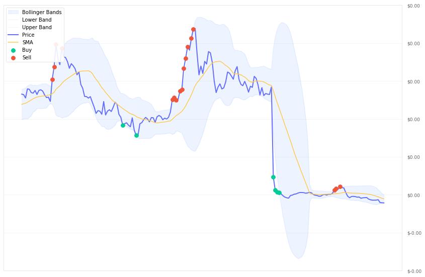 Umbrella Network MACD