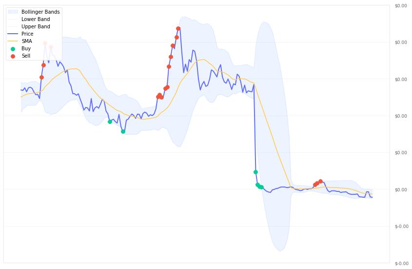 Umbrella Network Bollinger Bands