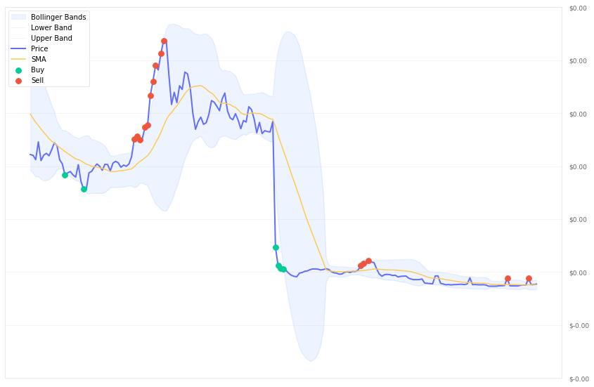 Umbrella Network Полосы Боллинджера