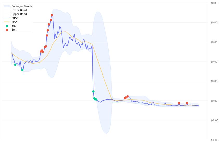 Umbrella Network Bollinger Bands