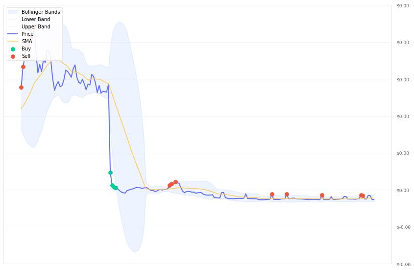 Umbrella Network Полосы Боллинджера