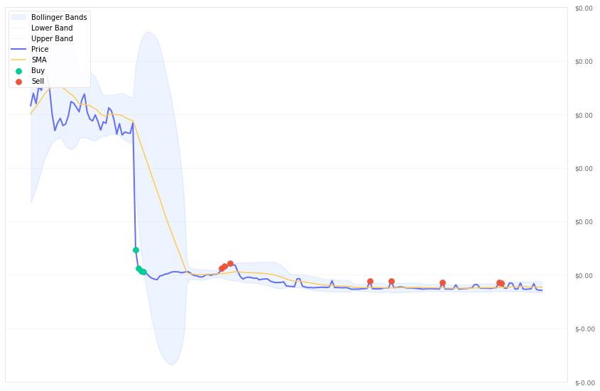Umbrella Network Bollinger Bands